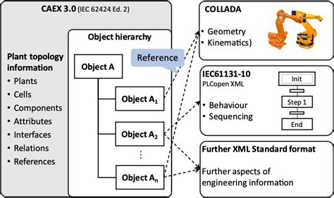 Part III AutomationML Research AutomationML