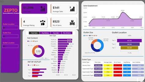 Yashwardhan Jha On Linkedin Powerbi Sql Dataanalytics Python