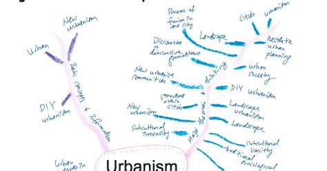 joseph kk ho e resources mind mapping the topic of urbanism