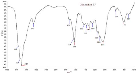 Infrared Spectra Of Banana Pseudostem Fibers Download Scientific Diagram
