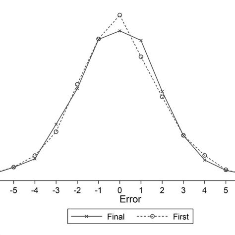 Distributions Of Final And First Forecast Errors Scoreline Predictions