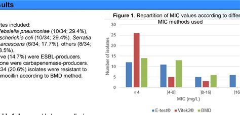 Figure 1 From Are Vitek2 System And E Test Relevant And Reliable For Determining Susceptibility