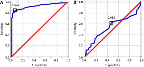 Receiver Operating Characteristics For Mean Platelet Download