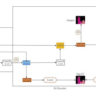 The Architecture Of The Asymmetric Encoder Decoder And Attention