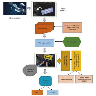 Block Diagram For The Proposed GHLBO Enabled Feature Fusion For DDoS