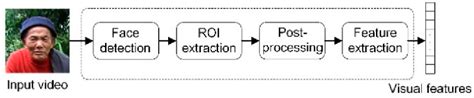 Figure 1 From Improvement Of Acoustic Models Fused With Lip Visual Information For Low Resource