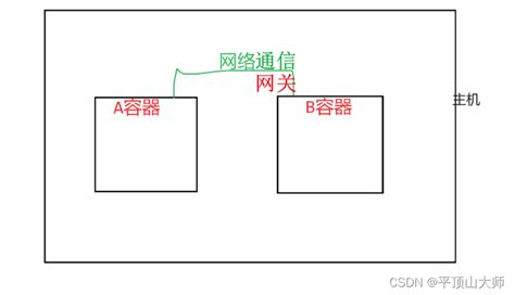 【docker】网络通信 容器进行网络通信 csdn博客