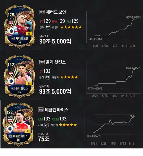 토츠금카 살까 고민했던놈들 다 가격 개떡상했네 EA FC 온라인 에펨코리아