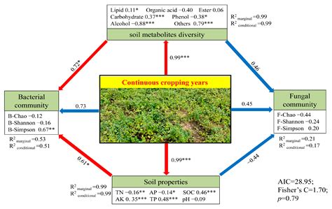 Effects of Continuous Cropping of Codonopsis pilosula on Rhizosphere ...