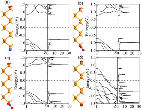 optimized unit cell geometries the band structures bs and density of