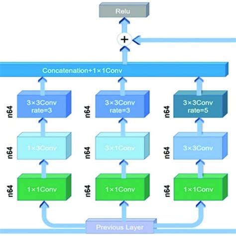 The Architecture Of The Rfb S Module [26] Download Scientific Diagram