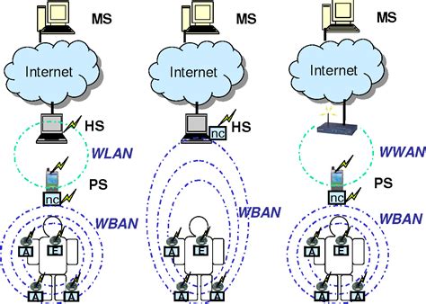Figure 2 From Wireless Sensor Networks For Personal Health Monitoring Issues And An