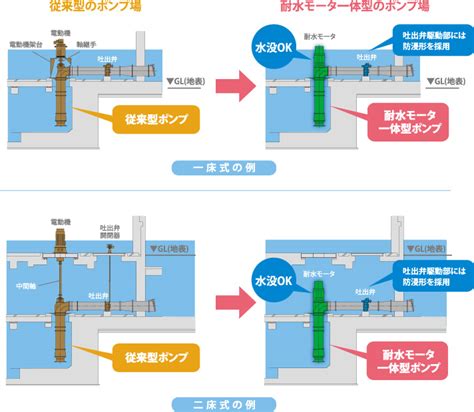 耐水モータ一体型立軸渦巻ポンプ 株式会社 酉島製作所 トリシマポンプ