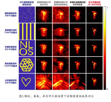 清华大学数学中心、精仪系联合团队在非视域成像相关研究领域取得重要进展