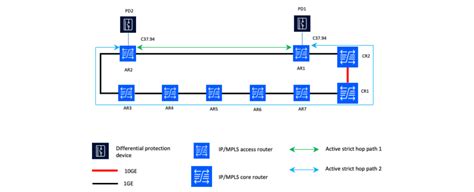 implementing ip mpls network based synchronization for line differential protection and control