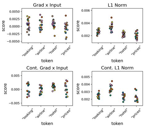 Plots Of Saliency Scores Of Manually Labeled Relevant Tokens Of A