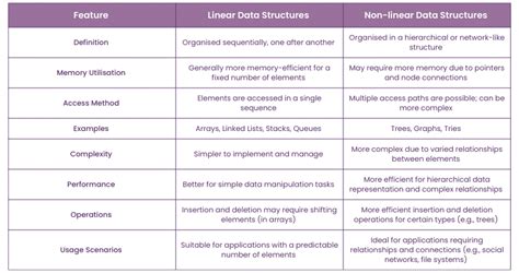 Types Of Data Structures Explained