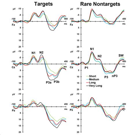 Intervals Sorted Into Short Medium Long And Very Long Intervals Download Scientific