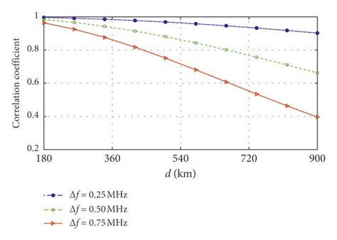 Correlation Coefficient For Separation Download Scientific Diagram