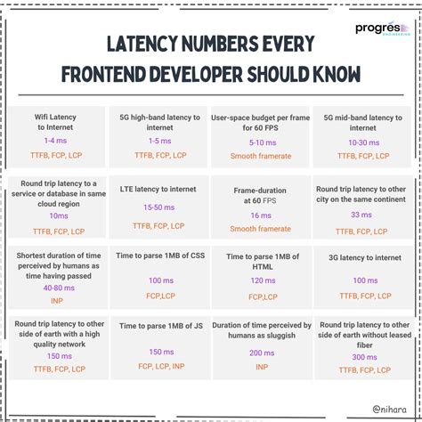 nihara mayurawasala on linkedin network latency is the heartbeat of