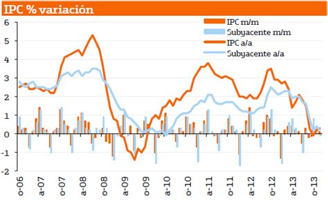 El IPC de España cierra en mínimos históricos gráfico Blog Bankinter