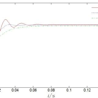Step Response Curves For Different Values Of Ap Download Scientific Diagram