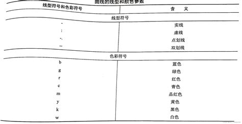 Matlab可视化（三）如何设置曲线的形状、颜色、数据点形状、粗细等matlab怎么设置曲线的颜色和线型 Csdn博客