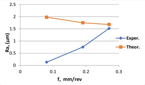 Comparison Of Experimental And Theoretical Values For The Surface