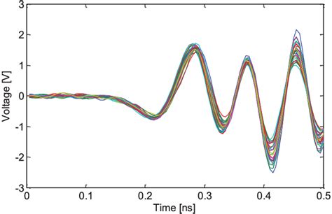 time alignment of all the signals measured by the same probe probe 1