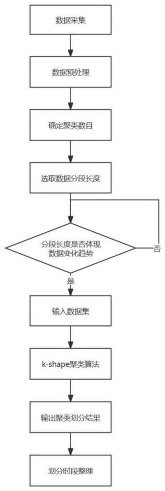 基于k Shape的交叉口信号控制多时段划分方法