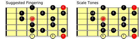 Melodic Minor Scale Advanced Sounds For Jazz Guitar Jazz Guitar Guide