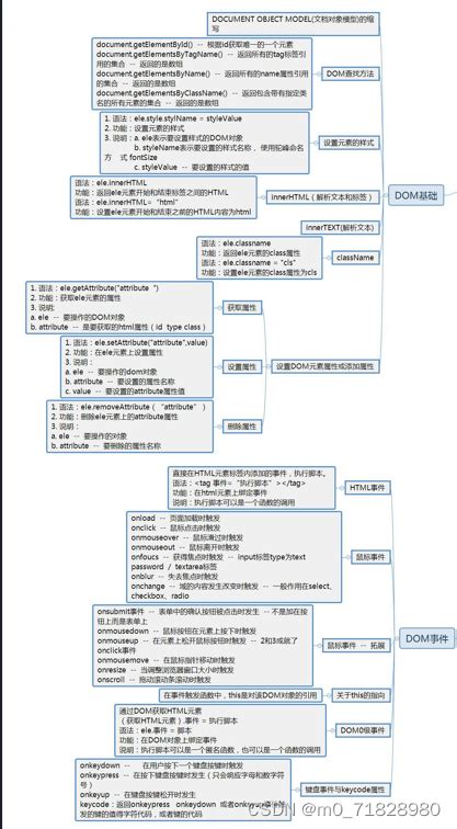 Javascript Dom Csdn博客