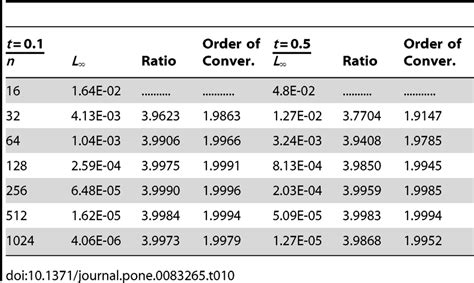 Maximum Error Ratio And Order Of Convergence Of The Proposed Scheme For Download Table