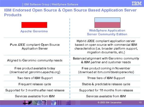 IBM Software Group Open Source Open