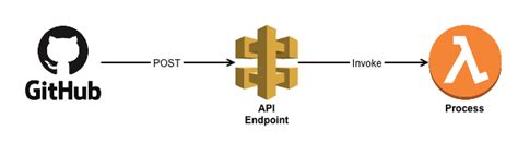 Github Webhooks With Serverless