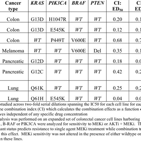 Combination Index Ci † By Chou Talalay Method For Selumetinib And Download Table