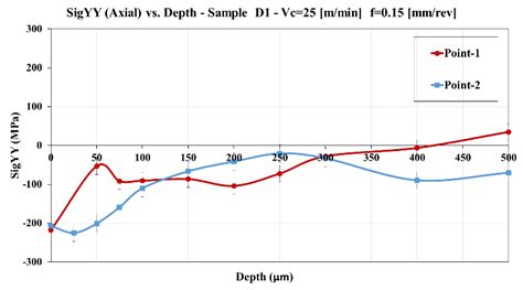 Residual Stress Profile For Sample D1 Download Scientific Diagram