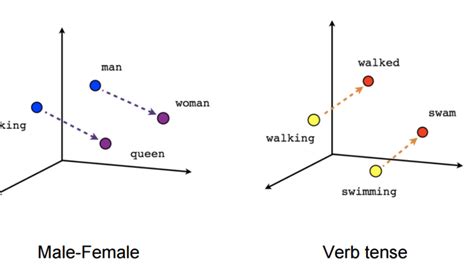 Understanding Basis Vectors In Word Embeddings From Mathematical Foundations To Cutting Edge