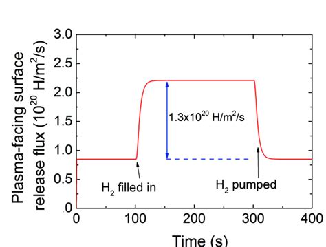 Hydrogen Release Flux From The Plasma Facing Surface Of The 6×10 4 M