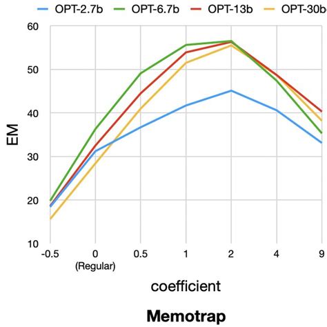 Effect Of The Adjustment Level α The Y Axis Is The Performance And The Download Scientific