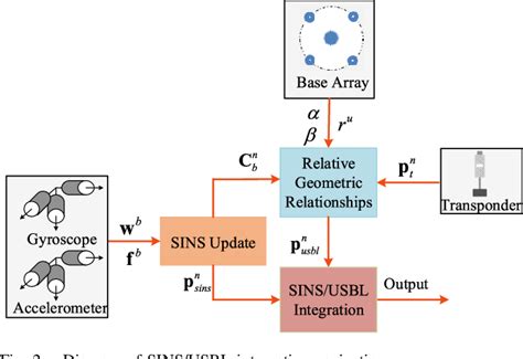 figure 1 from a mixture distribution based robust sins usbl integration