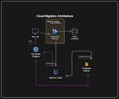 Kunal Agrawal On Linkedin Chatterbox Webdev Devops Cloud Cloudrun Containerization Docker