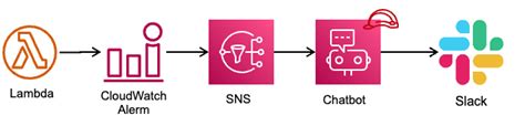 Aws Cdk Chatbotを使ってlambdaのエラーをslackに通知してみた Developersio