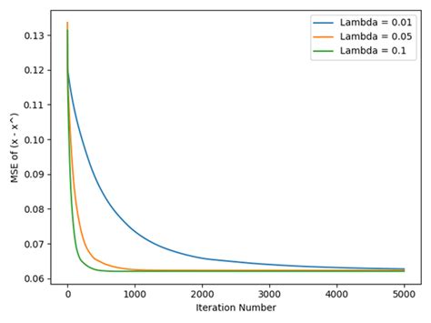 GitHub FurkanYlmz ADMM Sparse Signals And Denoising Here I Attempted To Denoise A Sparse