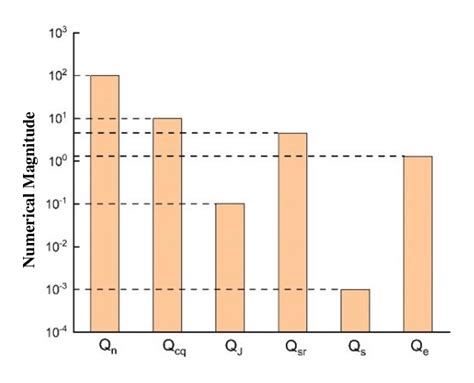 Numerical Magnitudes Of The Parameters In The Energy Conservation