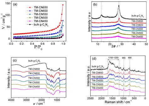 Sulfur Doped Carbon Nitride Polymers For Photocatalytic Degradation Of Organic Pollutant And
