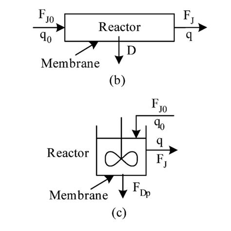 Reactor Separator Configurations Under Consideration A Semibatch