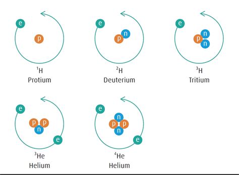 Helium Isotopes