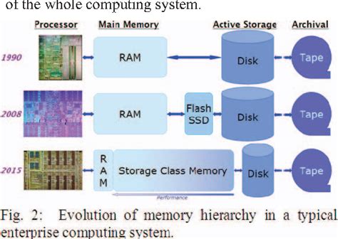 Figure 1 From Storage Class Memory Semantic Scholar