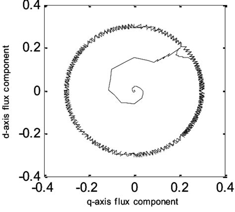 Stator Flux Trajectory Of Dtc Drive Its Magnitude Is Set At 03 Wb